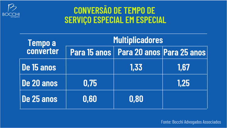 Aposentadoria especial. Novo PPP. Faça as contas! - Bocchi Advogados
